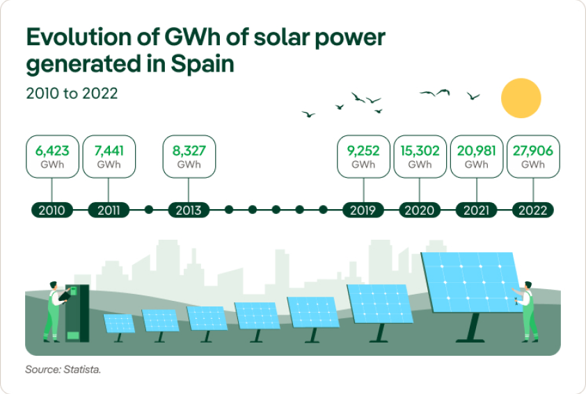 History of solar energy in Spain - Iberdrola España